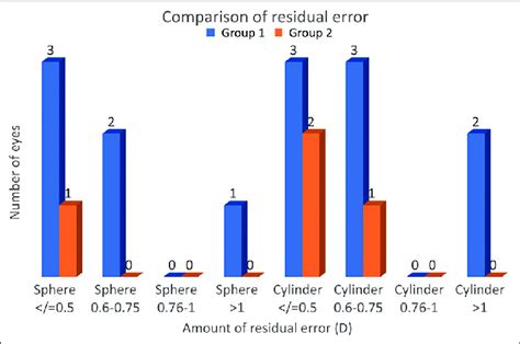 Distribution Of Residual Error Post Enhancement Download Scientific