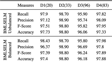 Table 7 From A Boosting Based Hybrid Feature Selection And Multi Layer