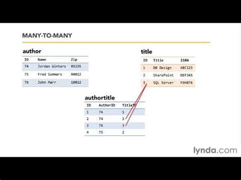 Guía De MySQL Many to Many Cómo Trabajar Con Relaciones Complejas MySQL YA