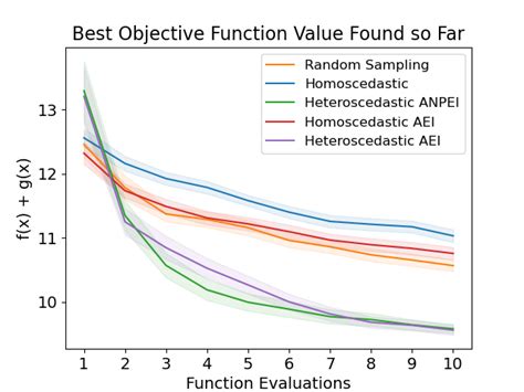 Comparison Of Heteroscedastic And Homoscedastic Bayesian Optimisation
