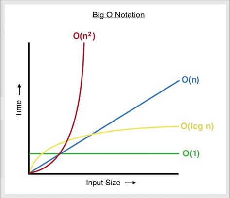 Copy Of 100devs Big O