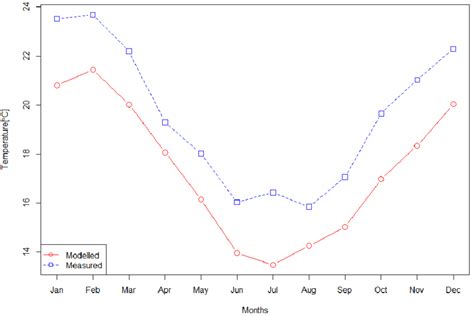 Profile Analysis Plot Comparing Temperature Of 2013 Data Download Scientific Diagram