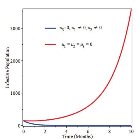 Simulations Optimal Control With Prevention And Treatment Controls