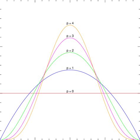 Density Profiles For The First Few Standardized Beta Distributions On Download Scientific