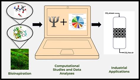 In Silico Screening Of Co2‐dipeptide Interactions For Bioinspired