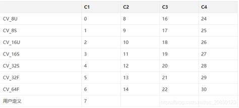 C 下的opencv中mat类型存储的图像格式mat获取高度 的函数 C Csdn博客