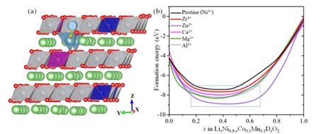 基于dft计算的掺杂调控策略：富锂锰基正极材料性能优化与电子结构分析 华算科技