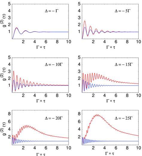 3 calculated intensity correlation function g 2 τ for different
