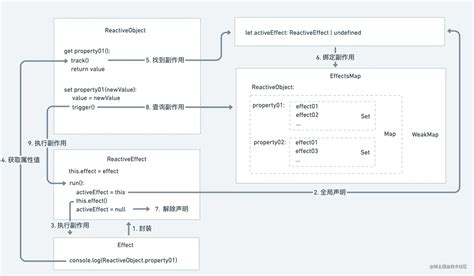 一文梳理vue3核心原理 阿里云开发者社区 一文梳理vue3核心原理 阿里云开发者社区