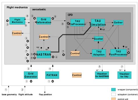 Detailed Aeroelastic Simulation Workflow Download Scientific Diagram