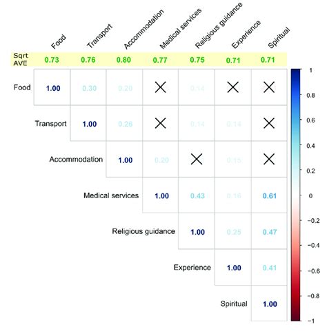 a correlogram depicting a correlation matrix of the coefficients