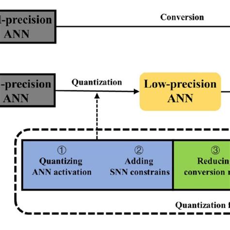 The General Ann To Snn Conversion Diagram And The Approach We Propose Download Scientific