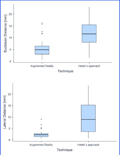 Euclidean Upper Graph In Mm P