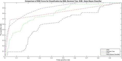 comparison of roc curve for knn decision tree svm naïve bayes