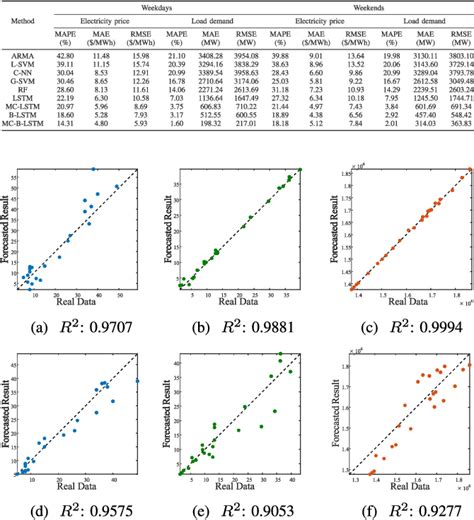 Figure 9 From Deep Learning Based Forecasting Approach In Smart Grids With Microclustering And