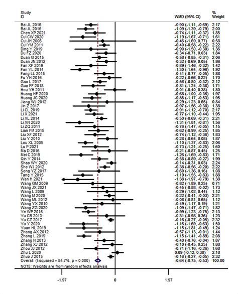 Forest Plot Of Hemoglobin A1c Level At End Of Treatment Fuling Download Scientific Diagram