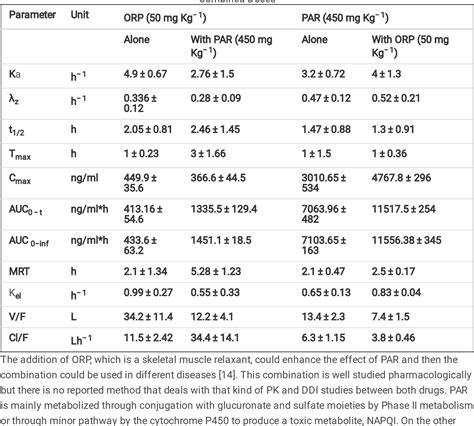 Table 1 From Simultaneous Determination Of Paracetamol And Orphenadrine