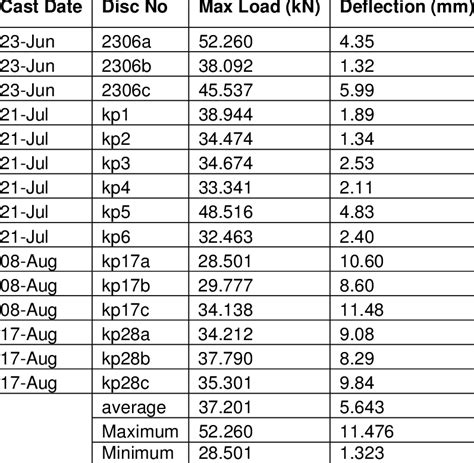 Maximum Load With It Correspondent Deflection Download Table