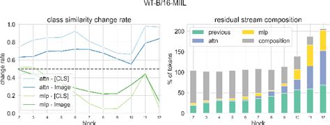 figure 1 from analyzing vision transformers for image classification in