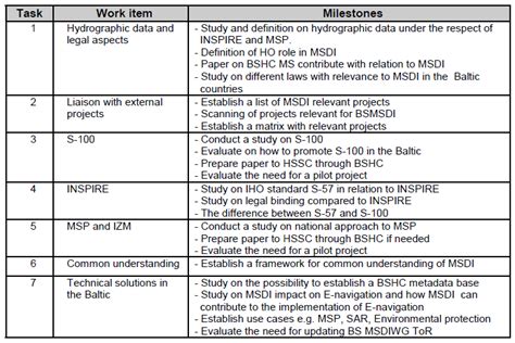 Marine Spatial Data Infrastucture In The Baltic Ihr