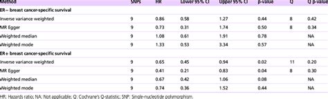 Mendelian Randomization And Sensitivity Estimator Results For The Tests