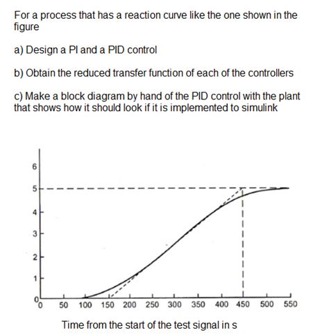 solved for a process that has a reaction curve like the one