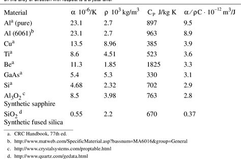 Table 1 From The Photothermal Effect In Interferometers Semantic Scholar