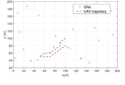 Figure 2 From Time Allocation And Trajectory Design In Noma Based Uav