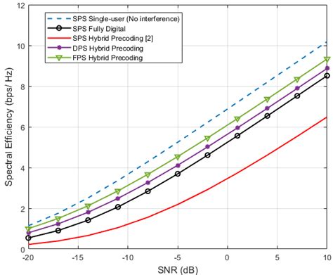 achievable rate for hybrid precoding by different implementations in