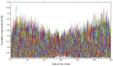 Complex Magnitude Of Raw Csi Vectors Collected In An Empty Room