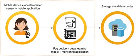 Accelerometer Based Human Fall Detection Using Convolutional Neural