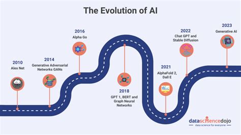 generative ai the second industrial revolution