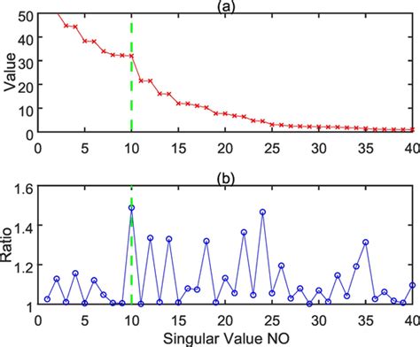 the first synthetic example a singular value distribution b