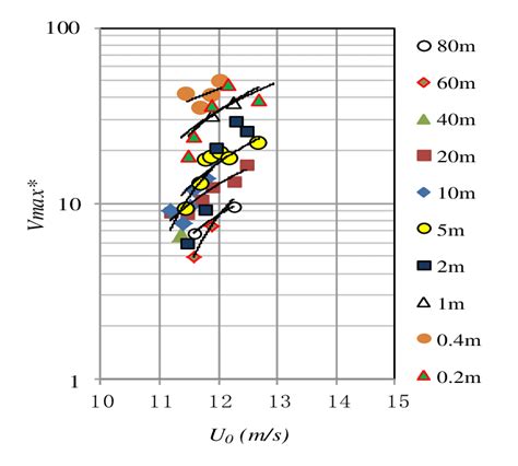 Relationship Between Maximum Velocity And Forced Wind Velocity