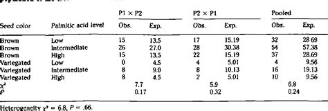 Table 2 From The Inheritance Of Variegated Seed Color And Palmitic Acid In Flax Semantic Scholar