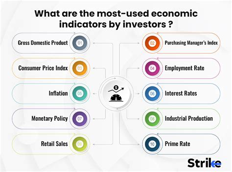 Economic Indicators Definition Types How To Use 4