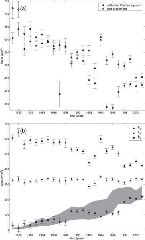A The Relationship Between Potential Evaporation Computed With The Download Scientific