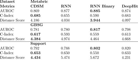 Model Performance On Static Datasets Download Scientific Diagram