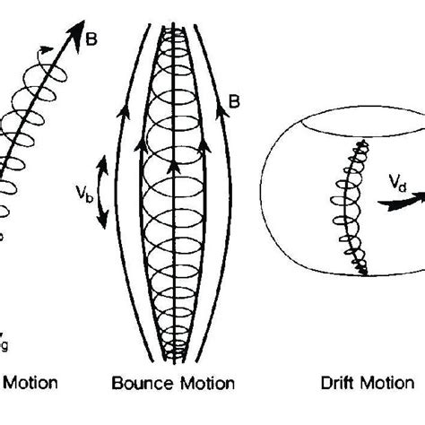 3 Three Cyclic Motions In The Earths Dipolar Magnetic Field 37