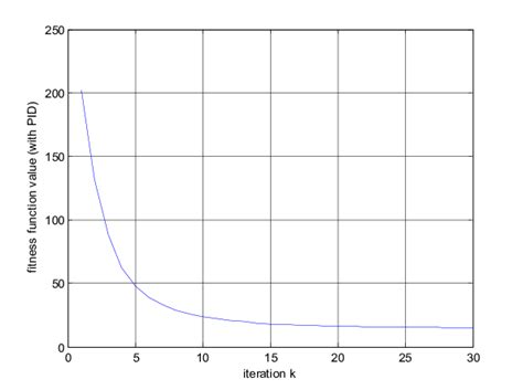 Objective Function Value F During The Optimization Process With Pid For