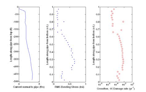 Rms Response From A Relatively Steady State Test Download Scientific