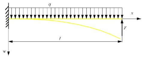 Forces And Deflection Of Ipmc Actuator In W Direction Download Scientific Diagram