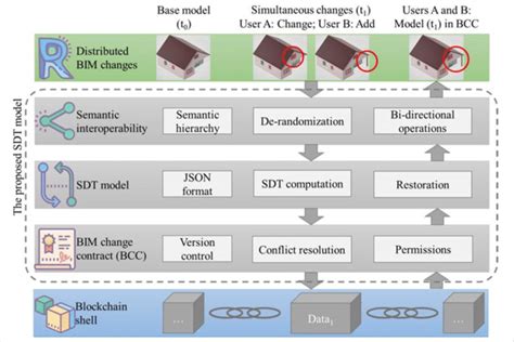 integrating bim and blockchain using ifc semantic interoperability xue