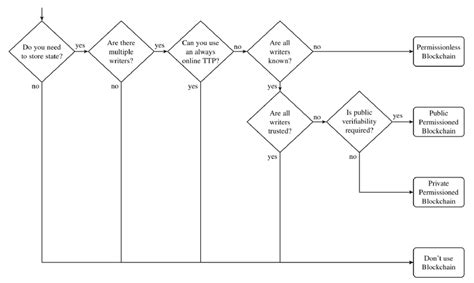 Dshrs Blog Do You Need A Blockchain