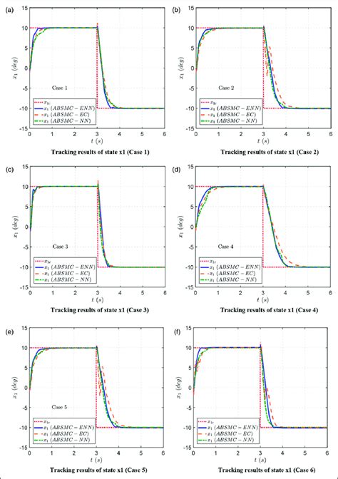 Simulation Results Of Different Controllers Download Scientific Diagram