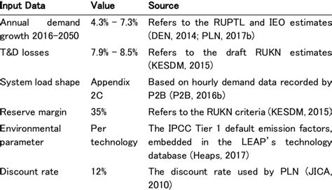 summary of model input parameter download scientific diagram