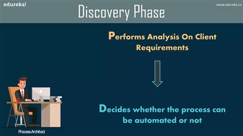 What Is Rpa Lifecycle Edureka Pdf Robotics Technology And Computing