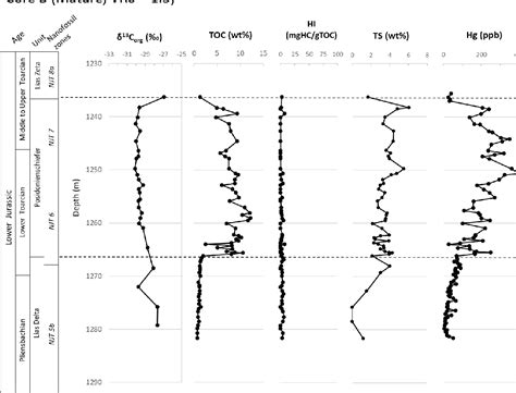 Figure 1 From The Influence Of Sediment Thermal Maturity And Hydrocarbon Formation On Hg