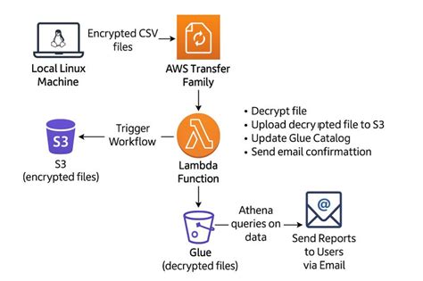 Aws Terraform Serverless Dataengineering Cloudcomputing Awslambda Manoj Kumar Selvaraj