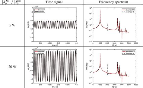 test magnet problem time signals and corresponding fast fourier